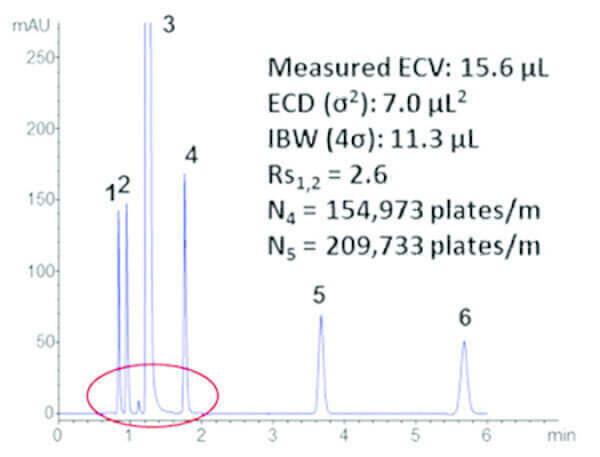 How to Determine Extra Column Dispersion and Extra Column Volume - May ...
