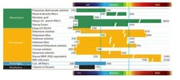 Compliance with the latest USP and EP chapters on UV-visible ...