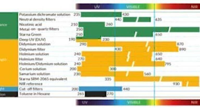 Compliance with the latest USP and EP chapters on UV-visible ...