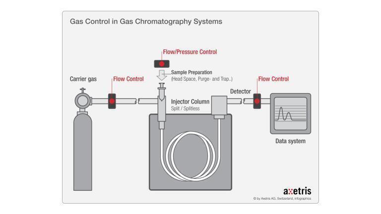 Advantages of Combining Flow and Pressure Control Labmate Online