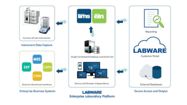 LabWare 8 Platform combines LIMS, ELN/LES, MOBILE, and analytics ...