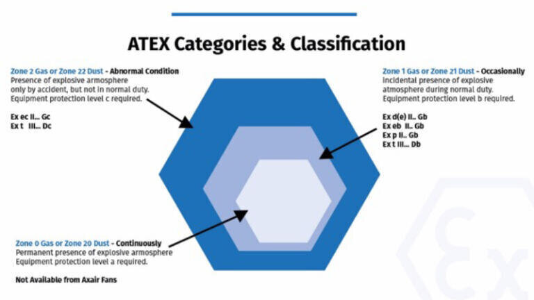 Axair’s ATEX fans range extended to Zone 21 Labmate Online