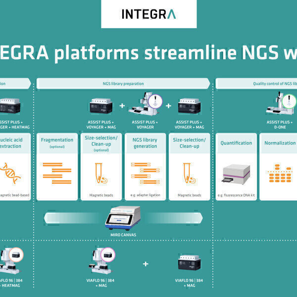 Streamlining NGS workflows with liquid handling solutions Labmate Online