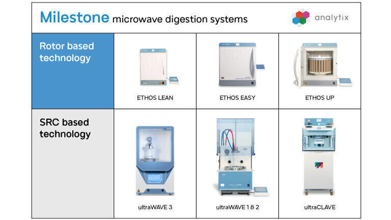 Choosing an appropriate digestion process for your laboratory Labmate ...