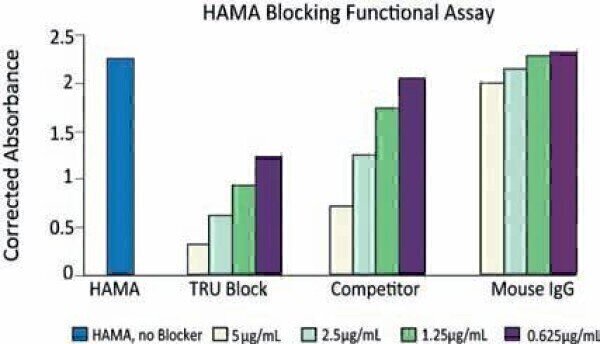A Novel HAMA Blocker for Reduction of Immunoassay Interference Labmate ...